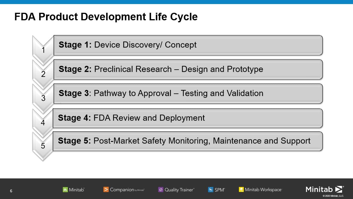 Statistical Solutions to Help You with the 5 FDA Medical Devices Stages